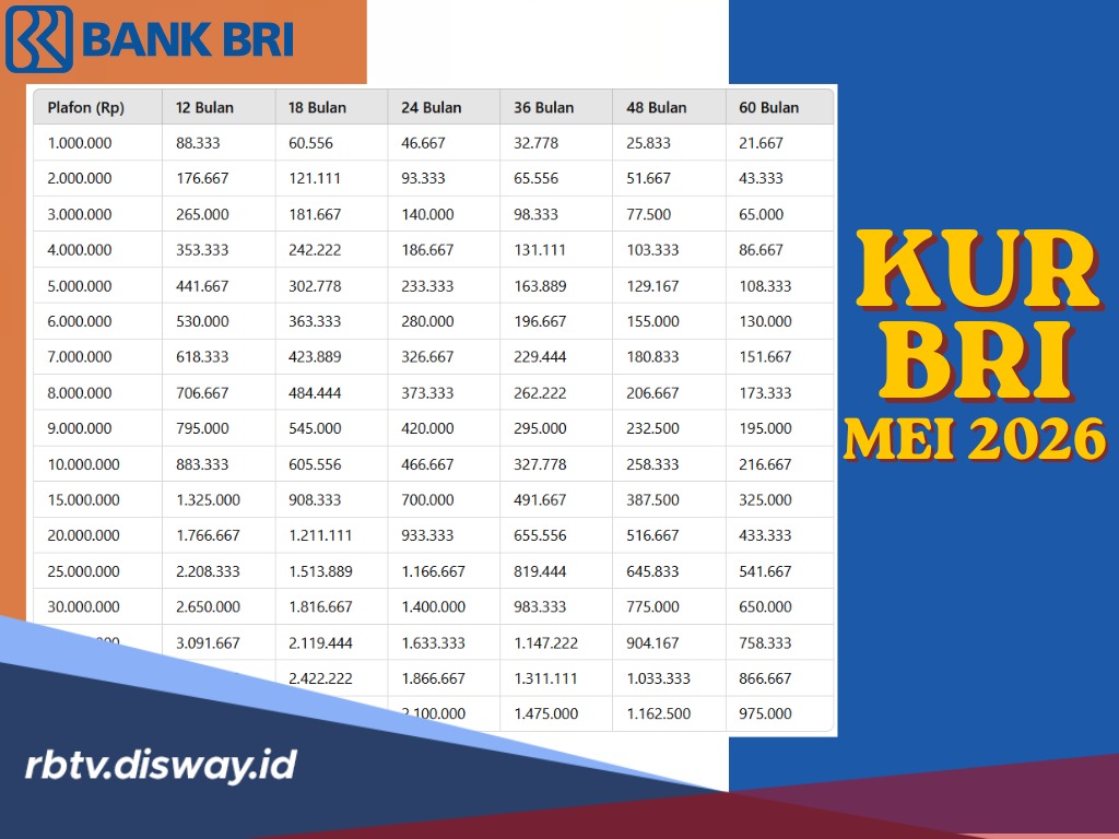 Upgrade Syarat dan Cara Pengajuan KUR BRI Mei 2026 Plafon Rp 45 Juta
