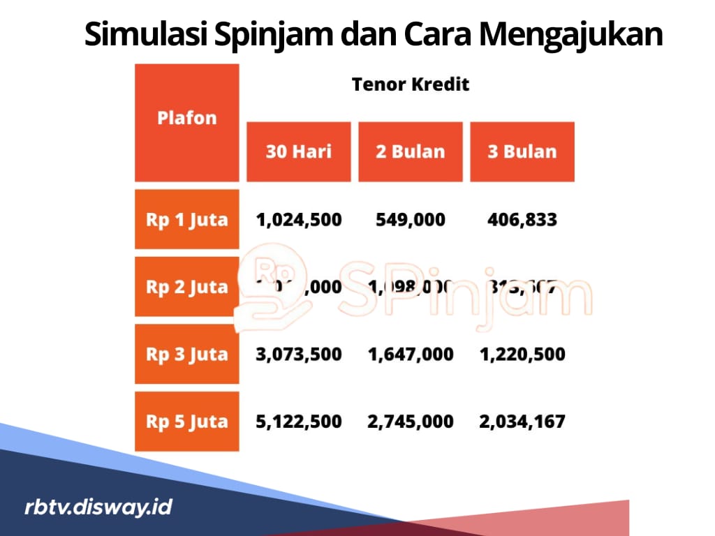 Tabel Simulasi SPinjam Rp 1-5 Juta, Ini Cara Mengajukan Pinjaman ...