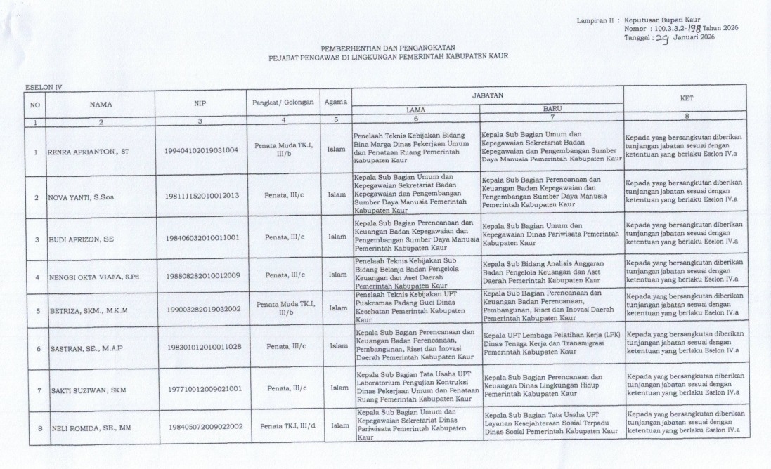Daftar Lengkap Nama hingga Jabatan Baru 33 Pejabat Pemkab Kaur yang ...