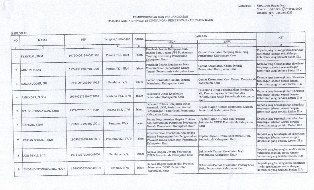 Daftar Lengkap Nama hingga Jabatan Baru 33 Pejabat Pemkab Kaur yang ...