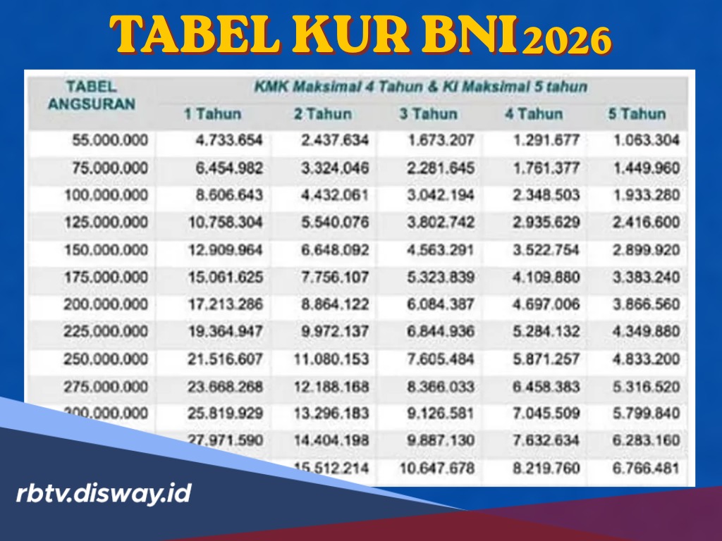 Tabel KUR BNI Rp 50 Juta, Ini Catatan Penting Sebelum Mengajukan Pinjaman