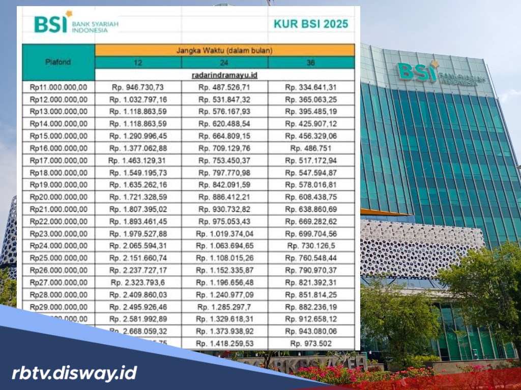 Cara Pinjam Modal Bebas Riba di BSI 2025 Tanpa Bunga, Simak Cicilan KUR Rp20 Juta Tenor 36 Bulan